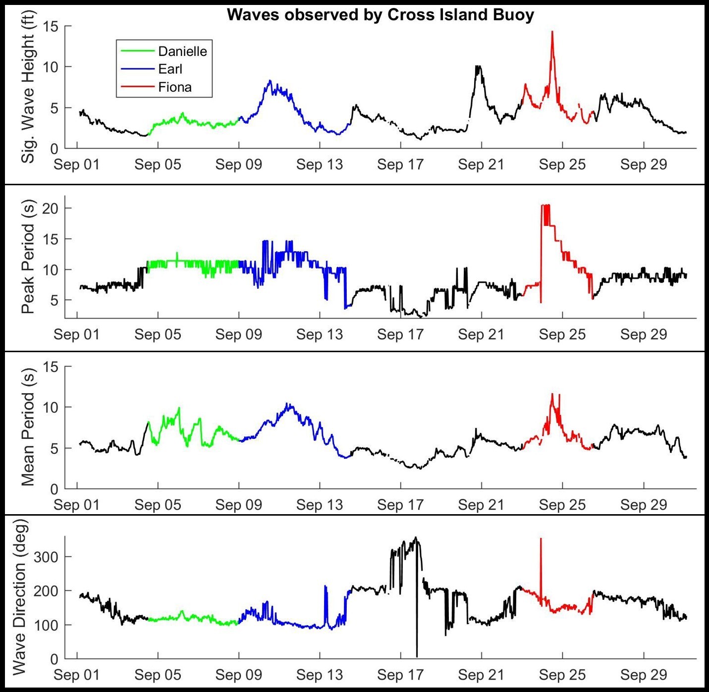 Wave buoy data